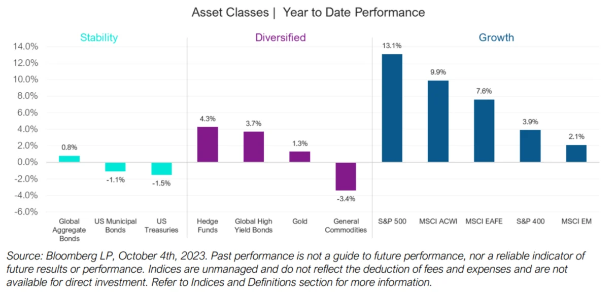 Quarterly Market Update and Outlook | October 2023 - AlTi Global